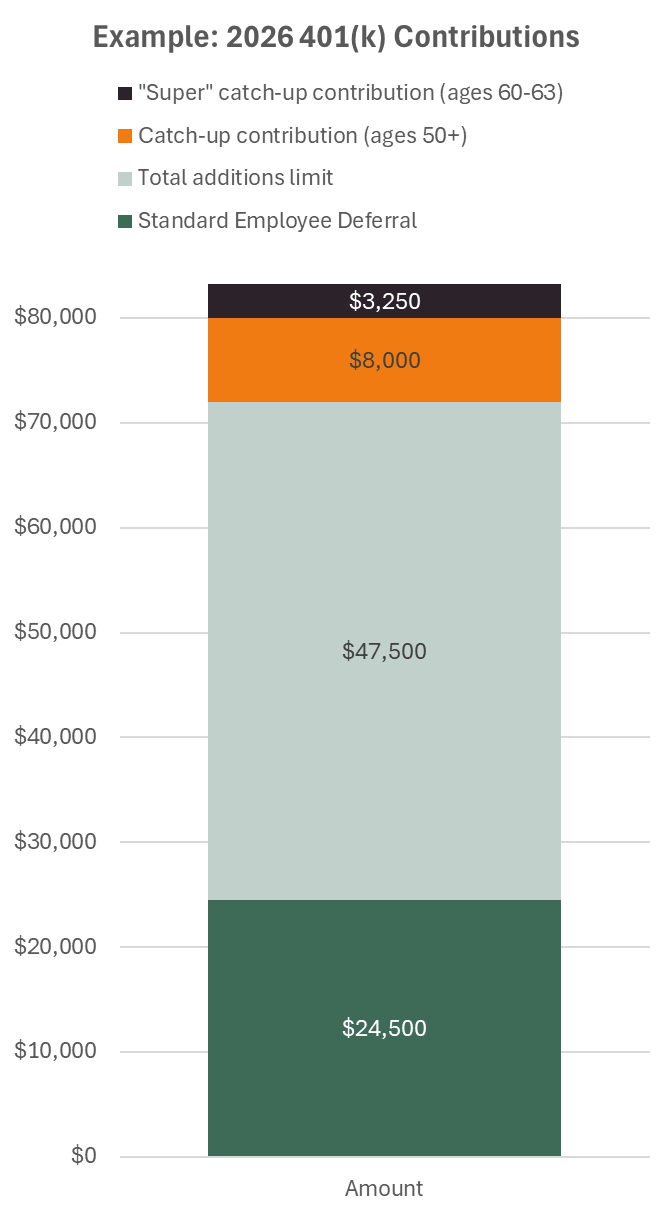2026 Catch-Up Contribution Limits: 401(k), 403(b), 457(b), SIMPLE & IRA ...