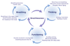 Breathing Thinking Functioning Model — INSPIRE: breathing better