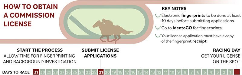 Licensing — TEXAS RACING COMMISSION (TXRC)