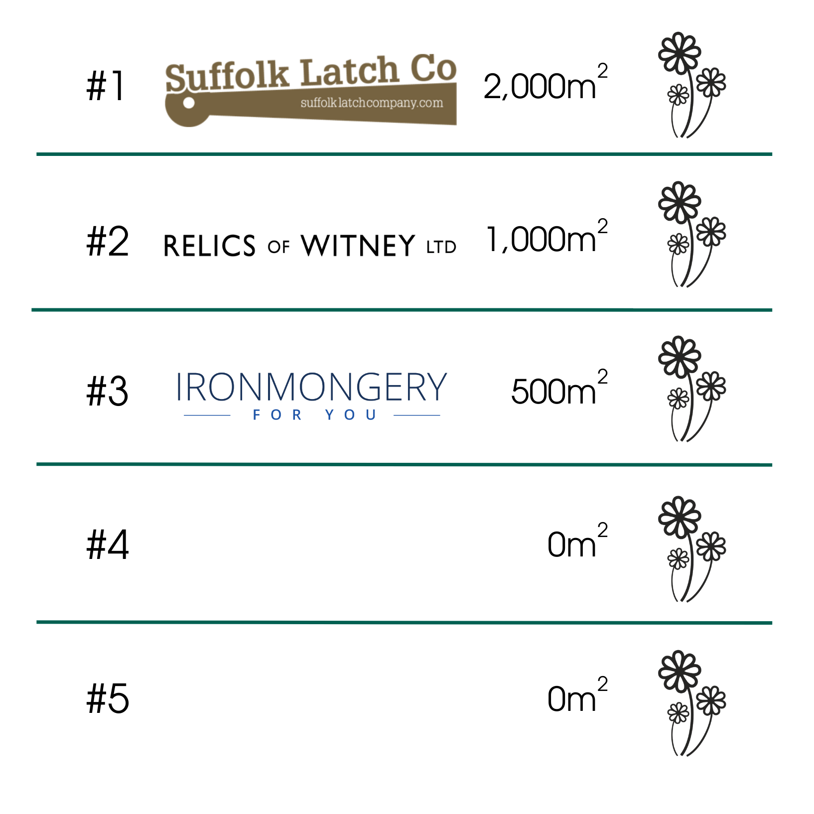 Leaderboards — Wilba Conservation