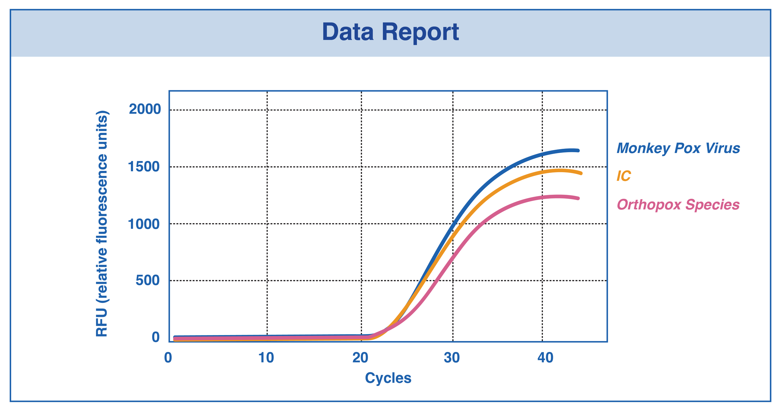 Monkey Pox Assay - Monkey Pox PCR - Orthopoxvirus Test — NTL Biotech
