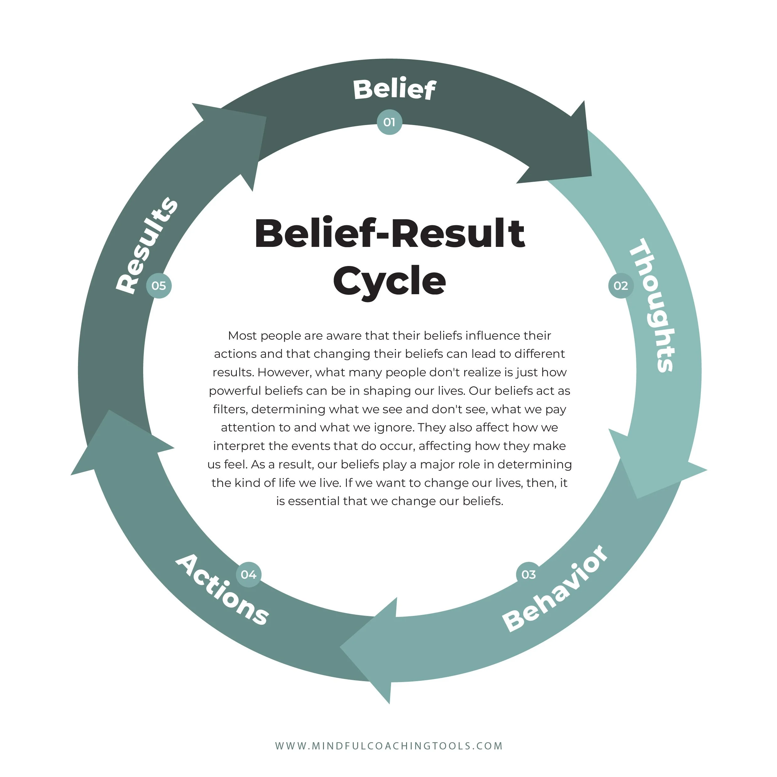 Everything you need to know about the belief-result cycle (+free pdf ...