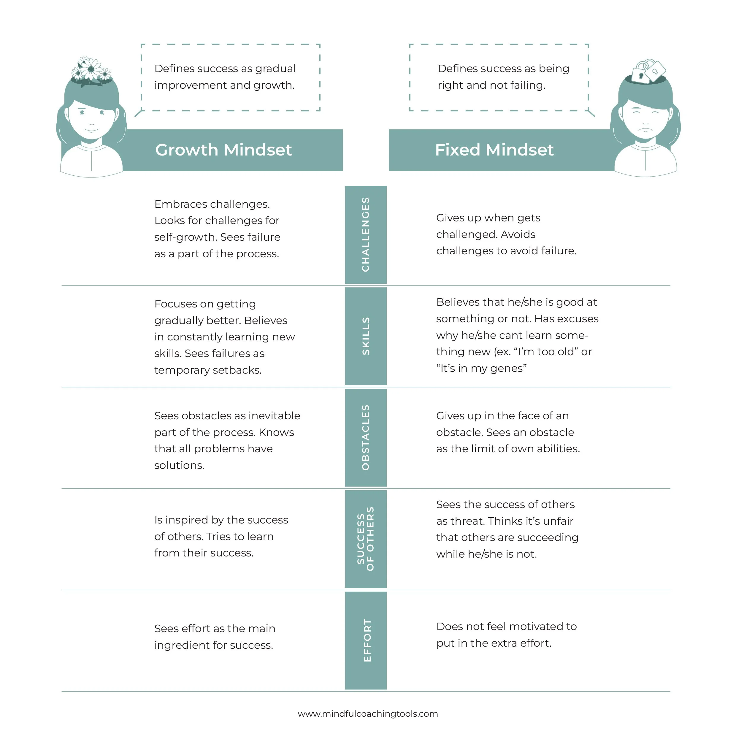 What’s Growth Mindset and how to cultivate it (Includes a COaching ...