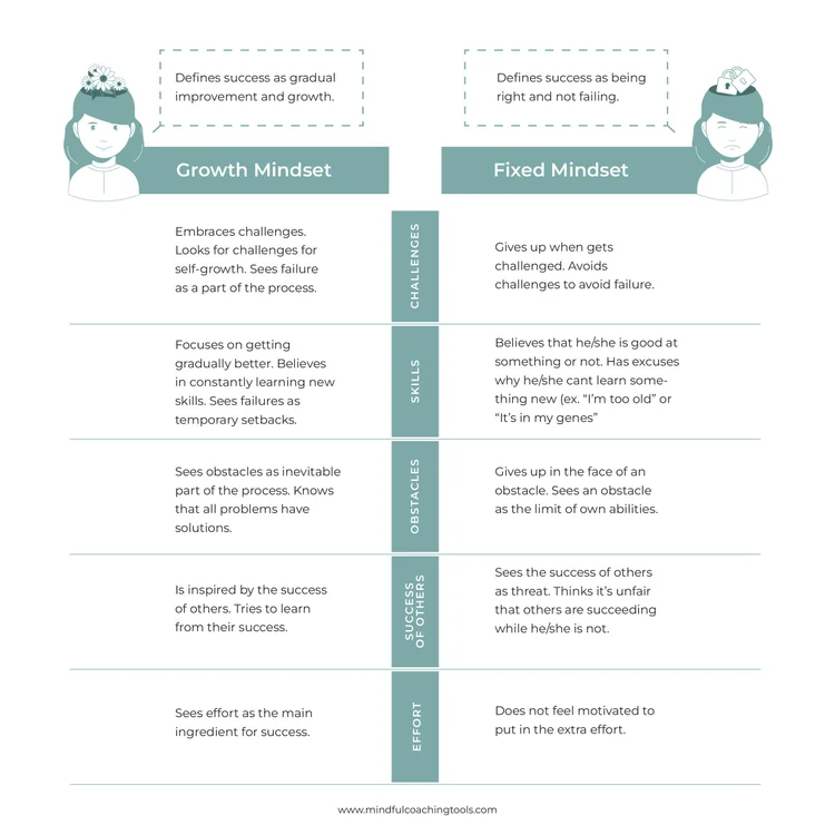 What’s Growth Mindset and how to cultivate it (Includes a COaching ...