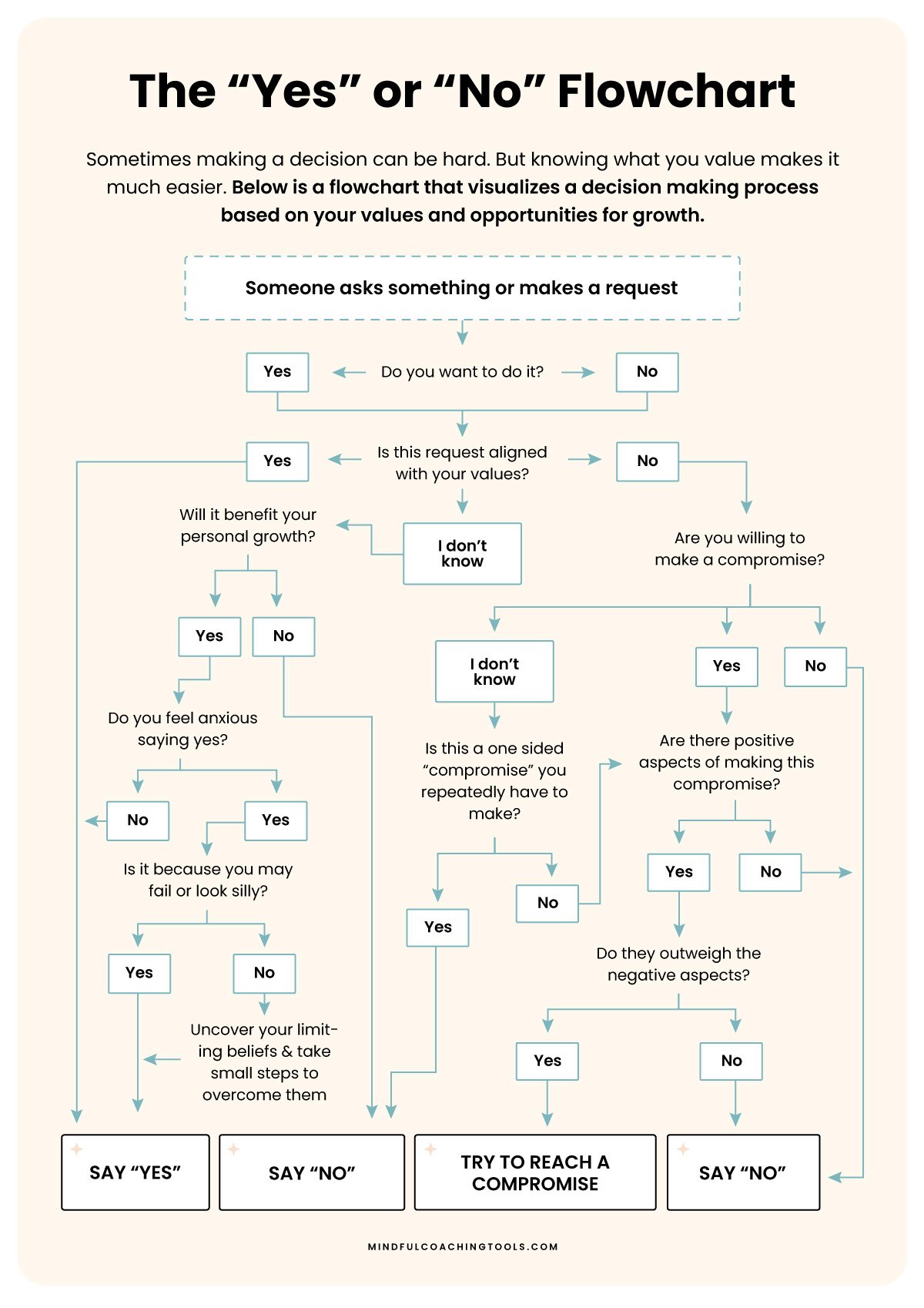 When To Say No (OR YES!) - A Visual Guide — Mindful Coaching Tools