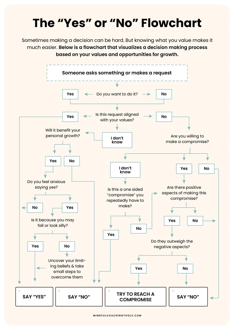 When To Say No (OR YES!) - A Visual Guide — Mindful Coaching Tools