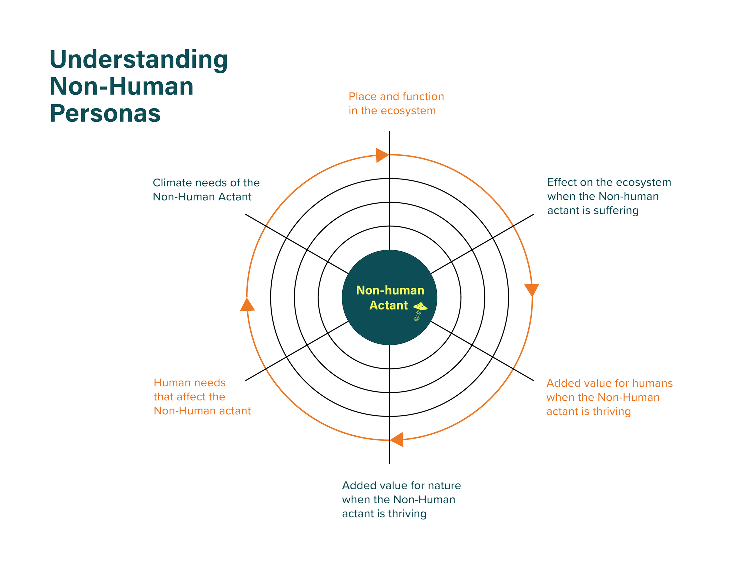 Why do we need Non-human personas? — Life-Centered Design School