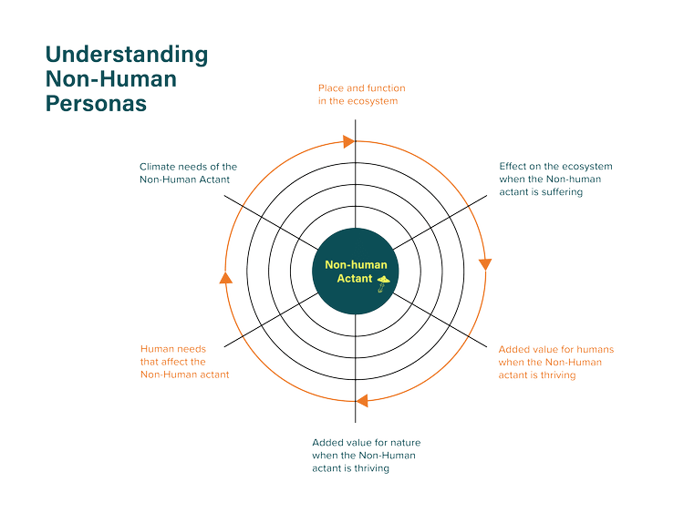 Why do we need Non-human personas? — Life-Centered Design School