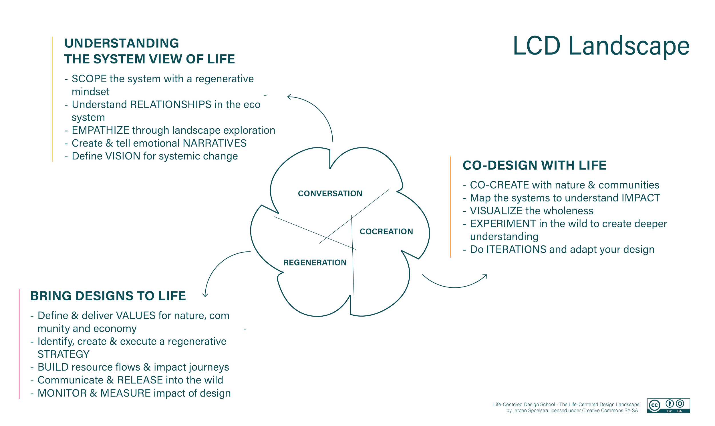 What is Life-Centered Design? — Life-Centered Design School