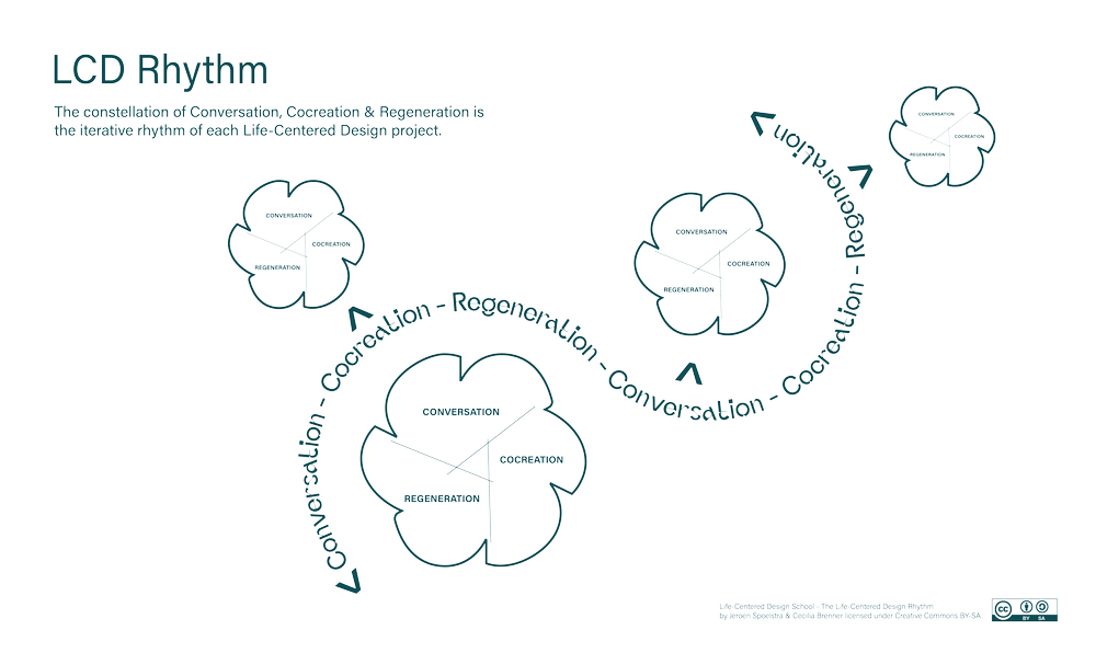 What is Life-Centered Design? — Life-Centered Design School