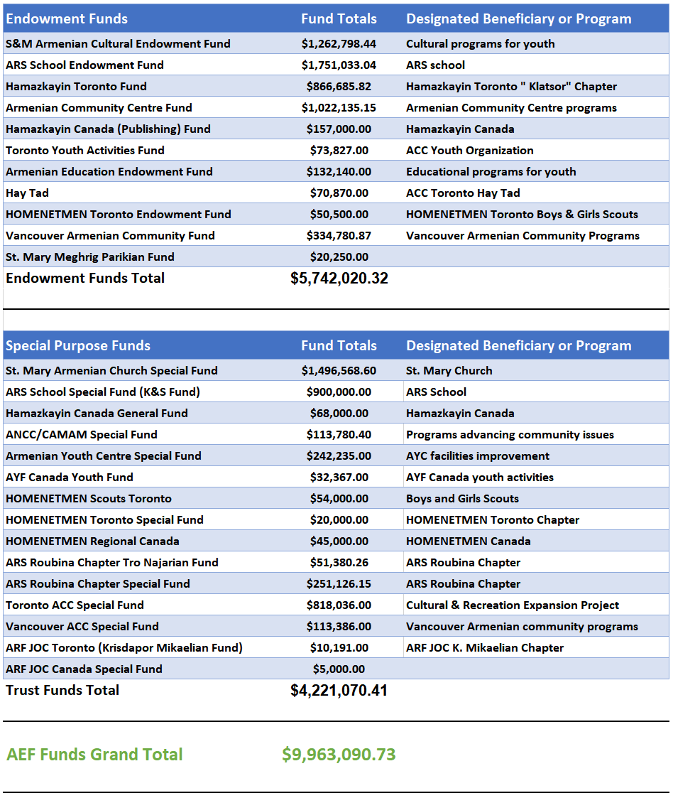 AEF Funds — AEF Canada