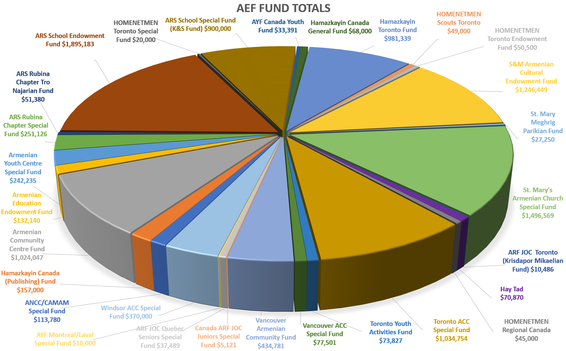 AEF Funds — AEF Canada