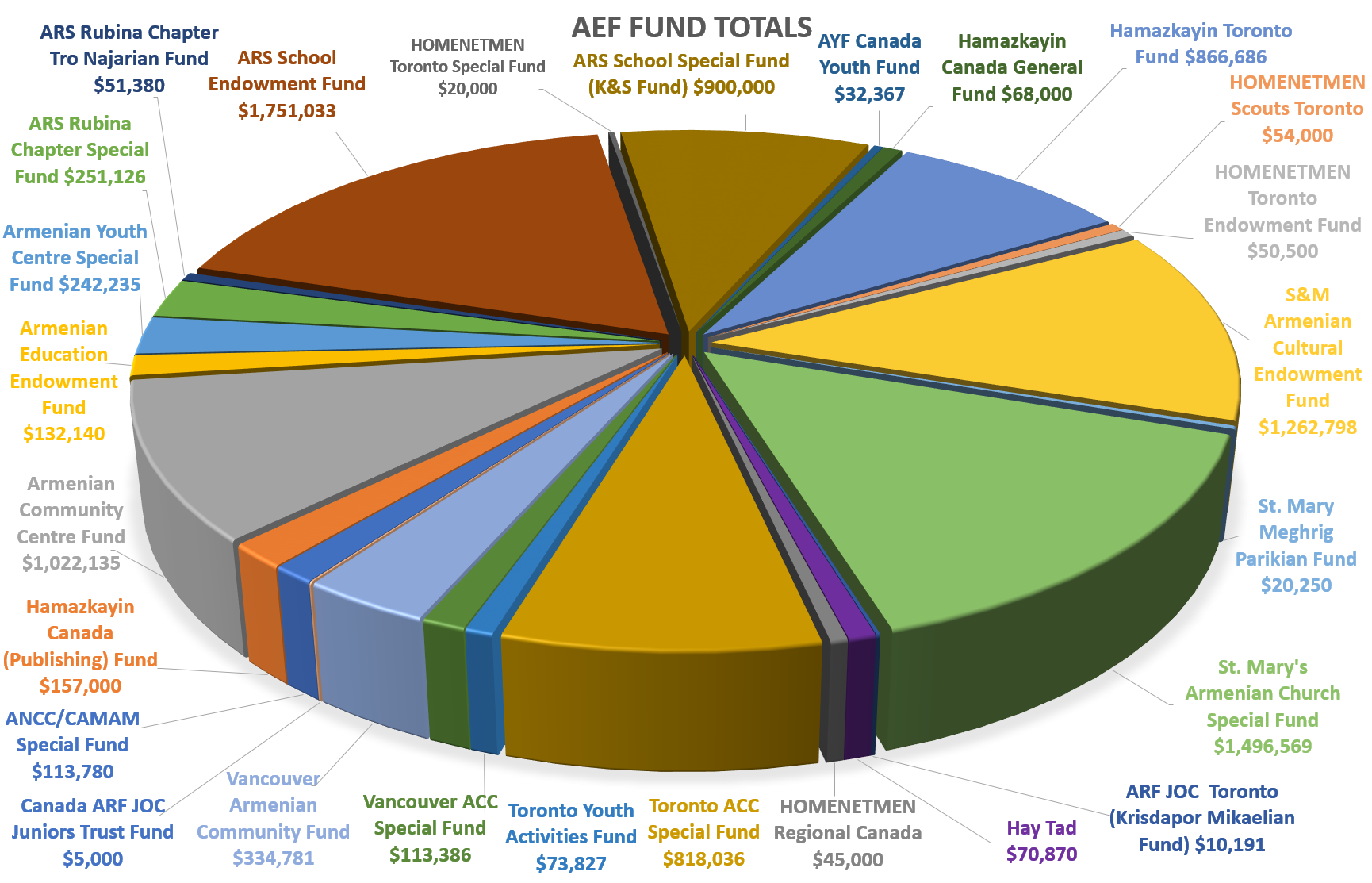 AEF Funds — AEF Canada