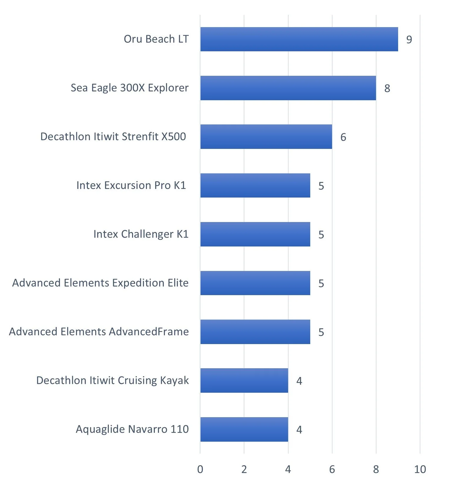 Best Inflatable Kayak UK - 2022 Review Guide — The Equipment Guide UK