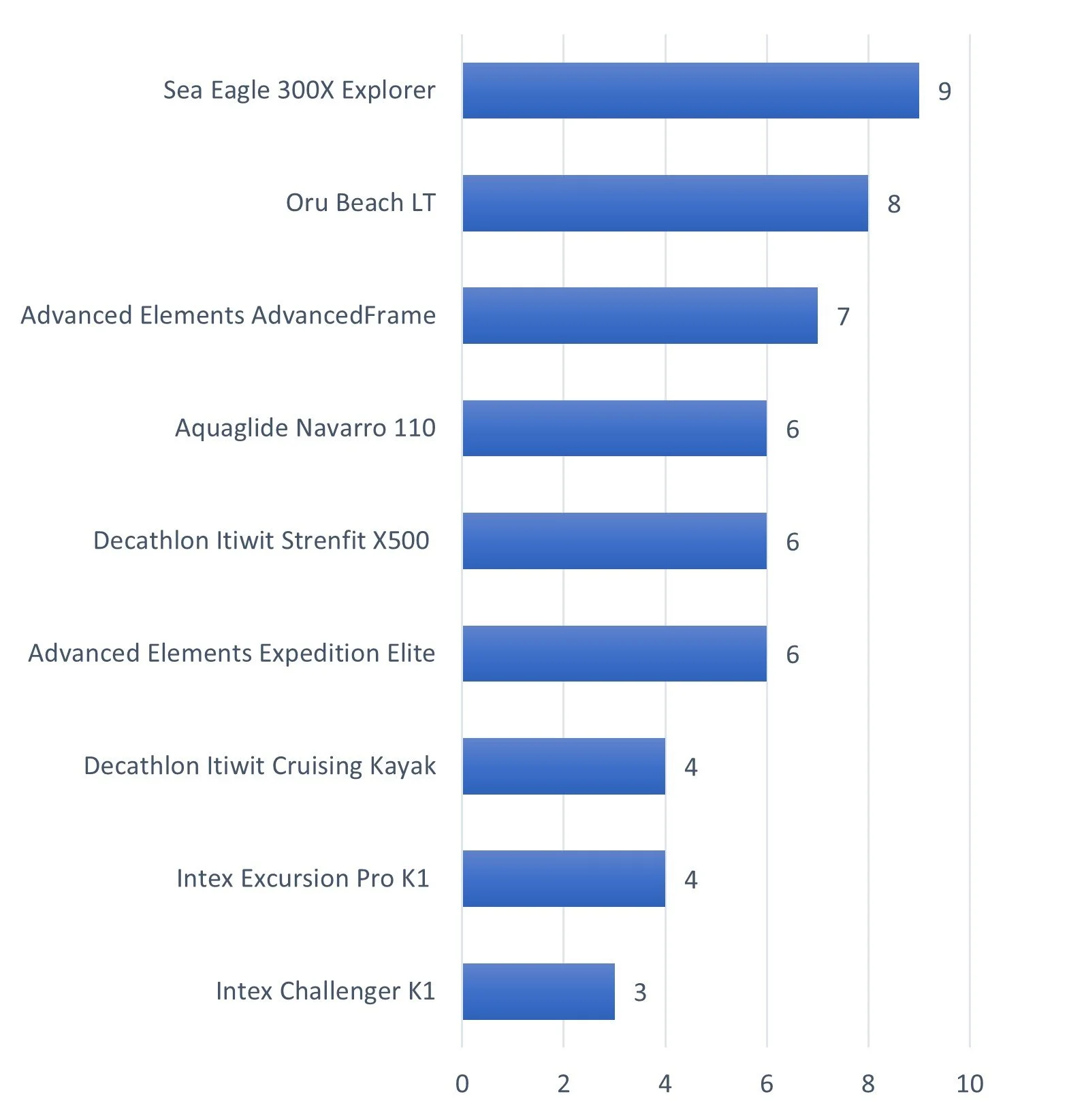 Best Inflatable Kayak UK - 2022 Review Guide — The Equipment Guide UK