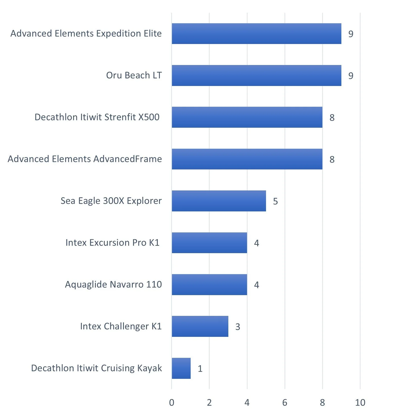 Best Inflatable Kayak UK - 2022 Review Guide — The Equipment Guide UK