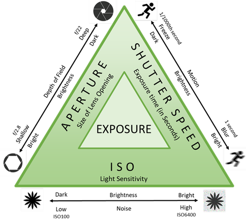 The Exposure Triangle by Jos Buurmans