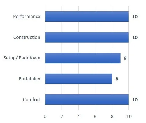 Razor Kayaks X1 High-Pressure Kayak Review — The Equipment Guide Australia