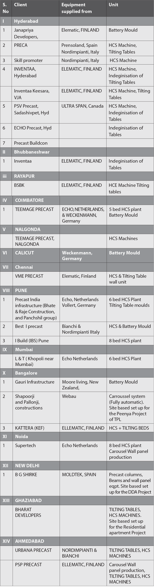 Precast Construction In India And Its Future Ahead — India's Top ...