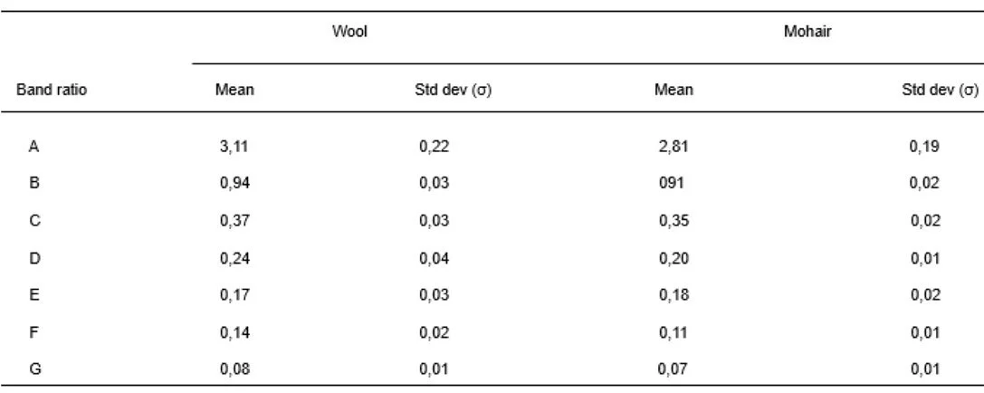 The Application of Raman Spectroscopy for Distinguishing Between Mohair ...
