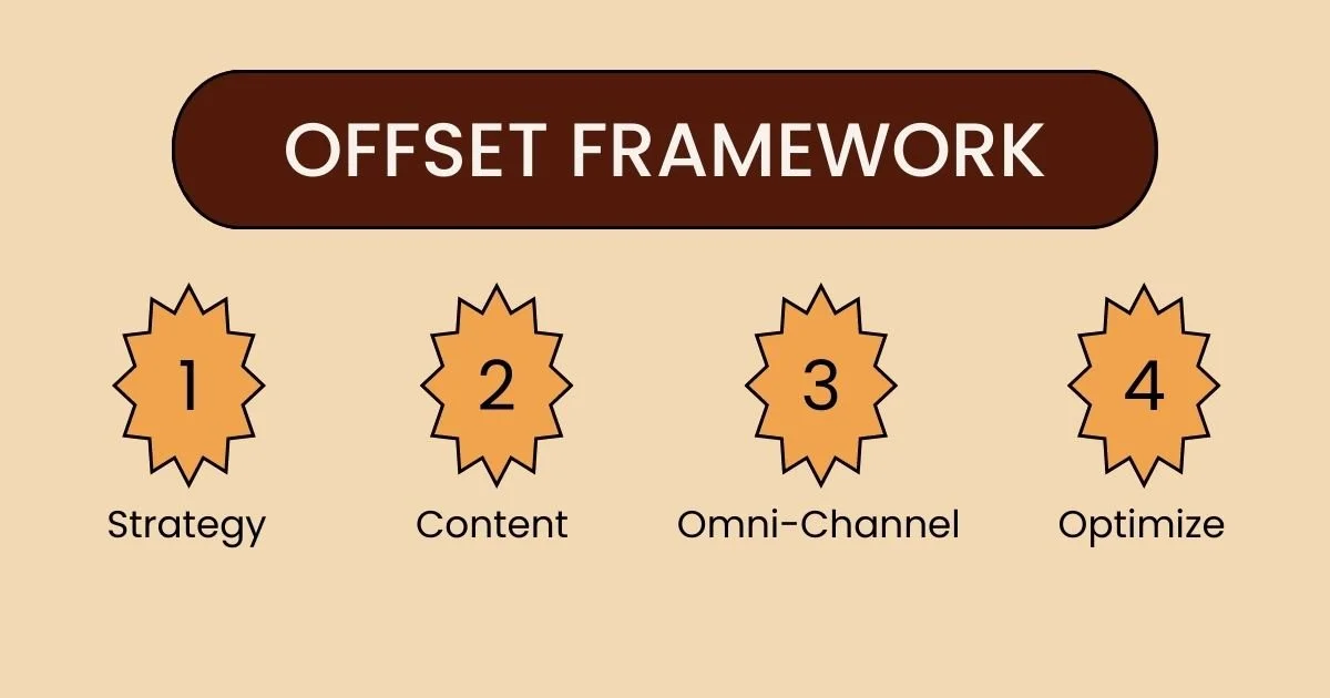 Step-by-Step Marketing Strategy Framework — Offset Marketing