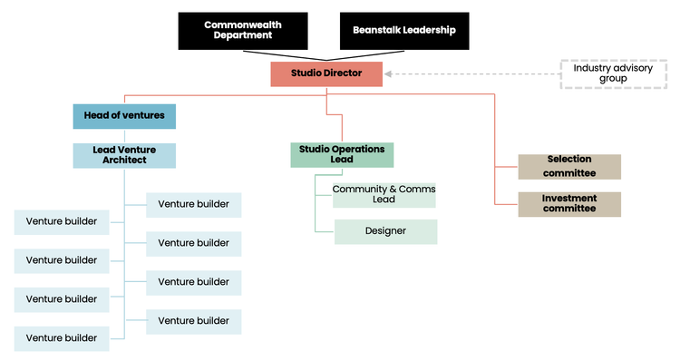 Careers — Beanstalk