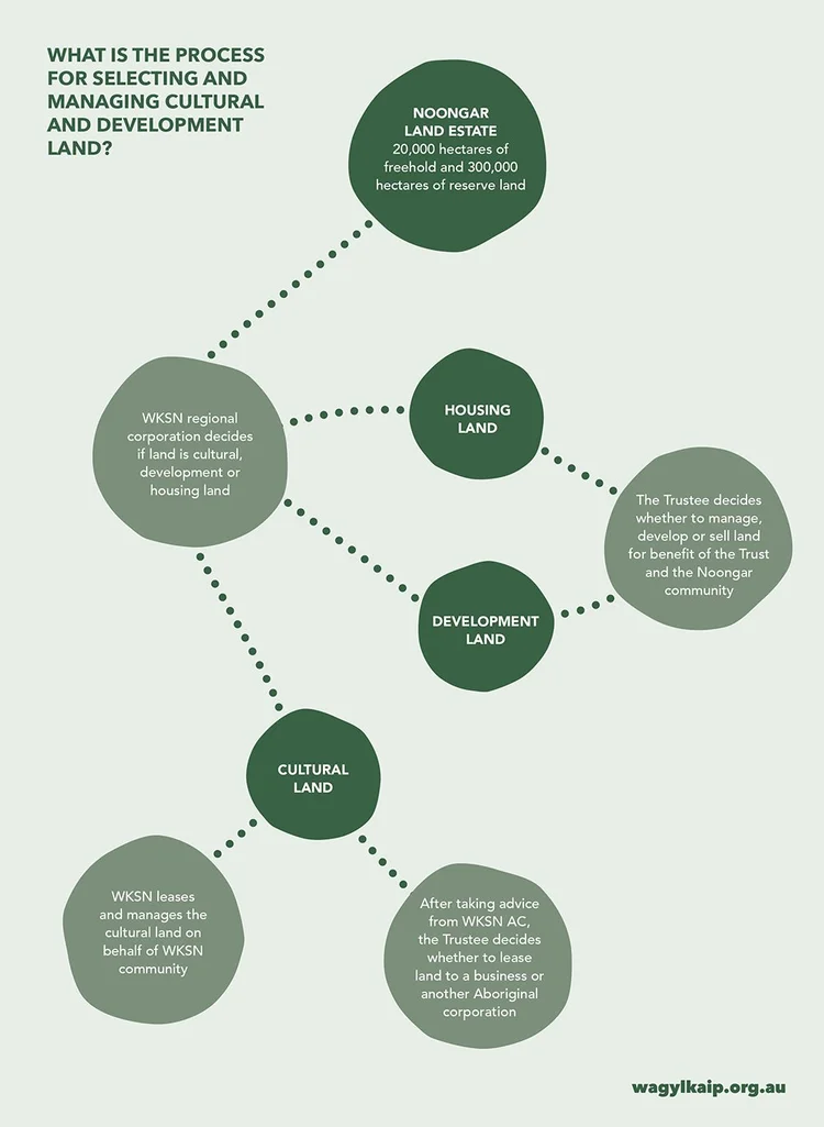 Noongar Land Estate — Wagyl Kaip Southern Noongar Aboriginal Corporation
