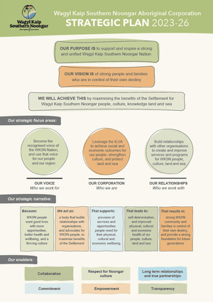 Strategic plan — Wagyl Kaip Southern Noongar Aboriginal Corporation