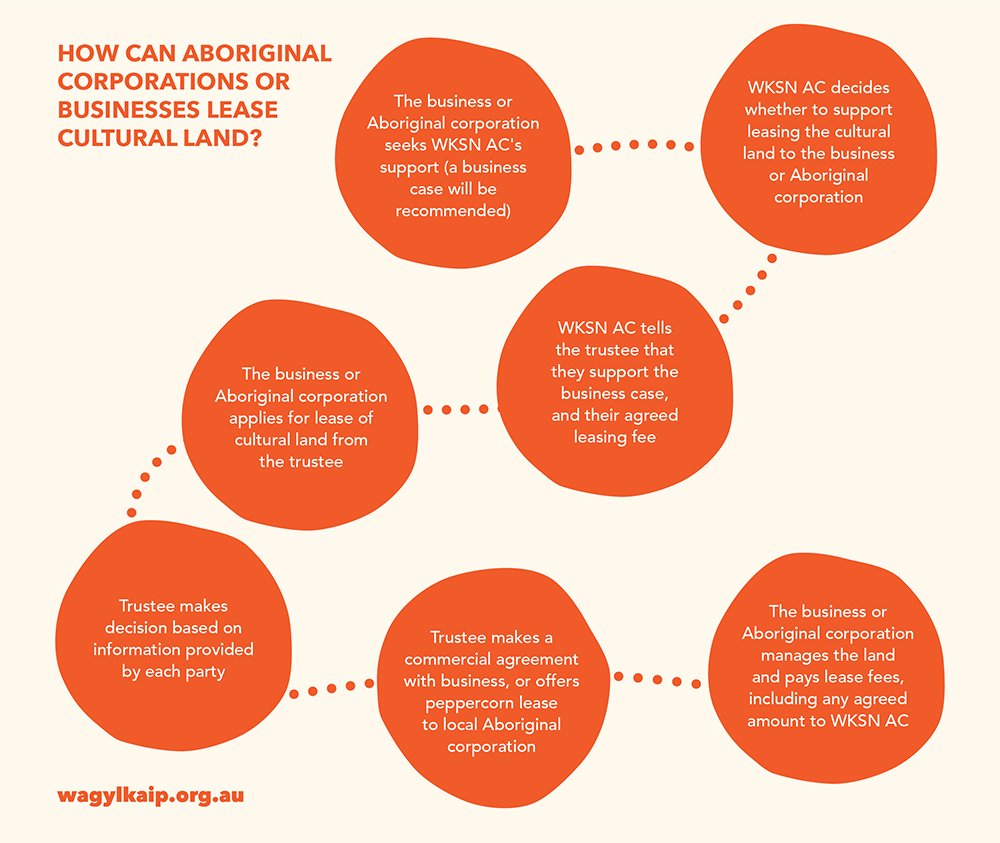 Noongar Land Estate — Wagyl Kaip Southern Noongar Aboriginal Corporation