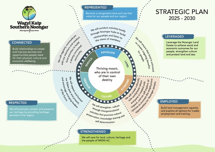 Strategic plan — Wagyl Kaip Southern Noongar Aboriginal Corporation