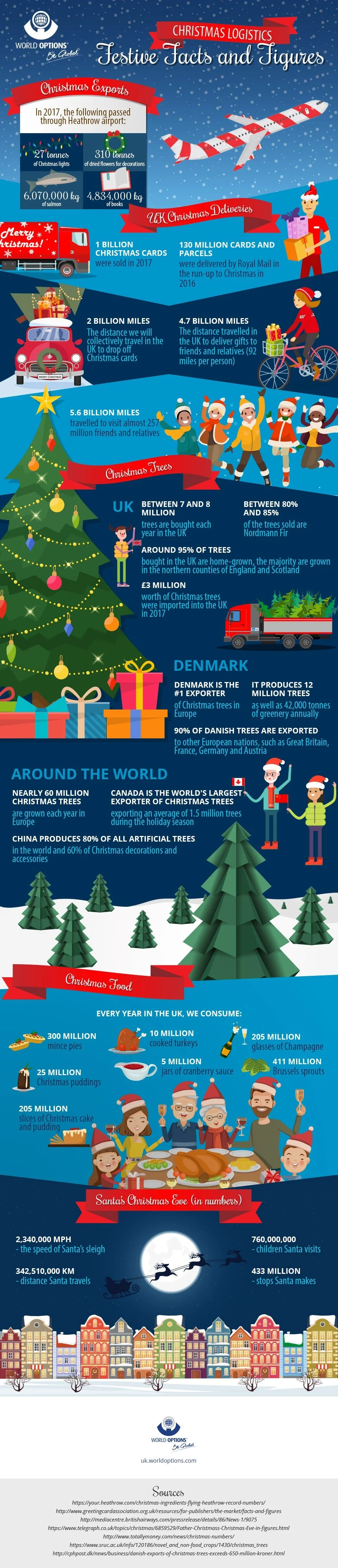 Christmas Logistics Facts And Figures - World Options — World Options ...