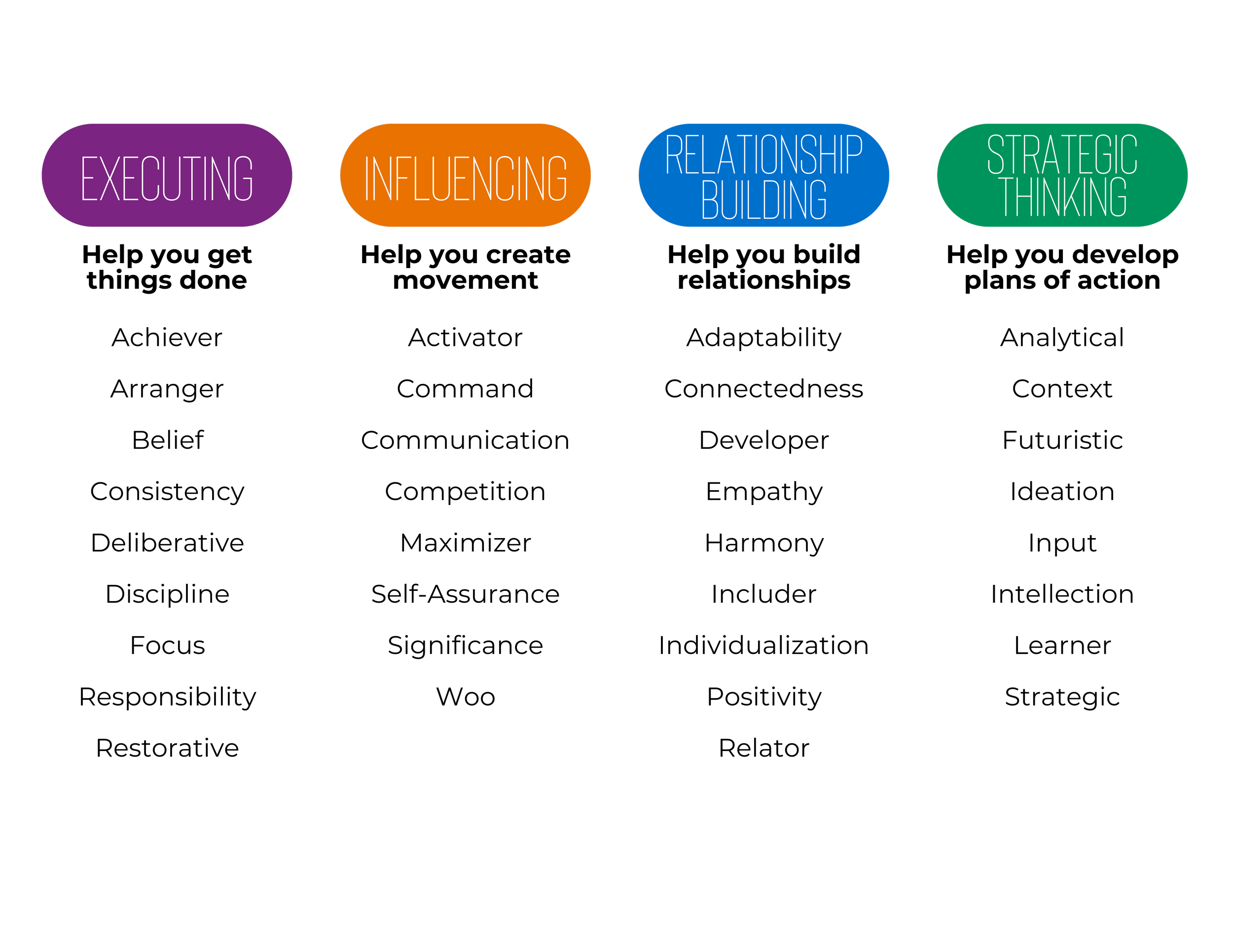 Learn More About Gallup Strengths — YOUR STRENGTHS ADVISOR