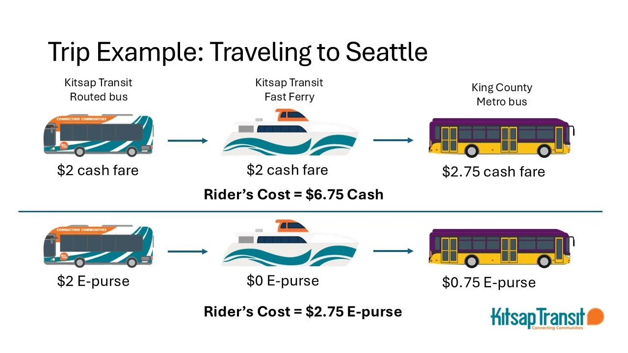 Fare policy change: No transfers accepted on Kitsap Fast Ferries ...