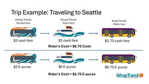 Fare policy change: No transfers accepted on Kitsap Fast Ferries ...