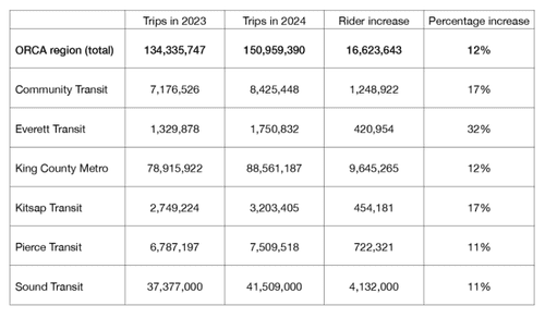 ORCA transit ridership grows to 151 million trips; regional ridership ...