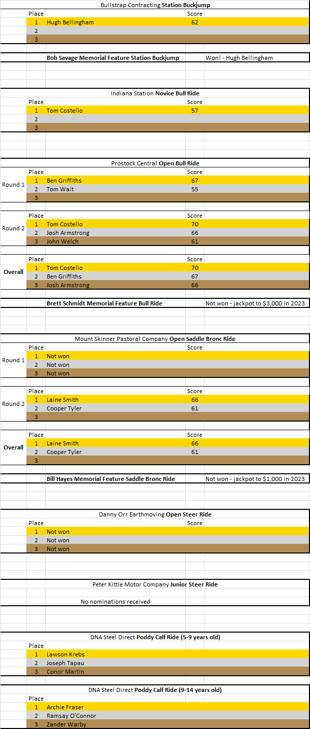 Results — Aileron Bush Club
