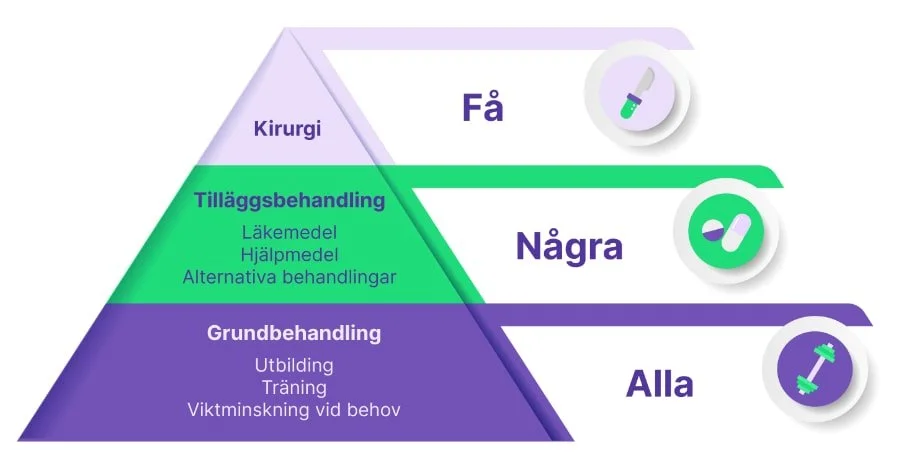 Behandling av artros | — Ledplastikcentrum