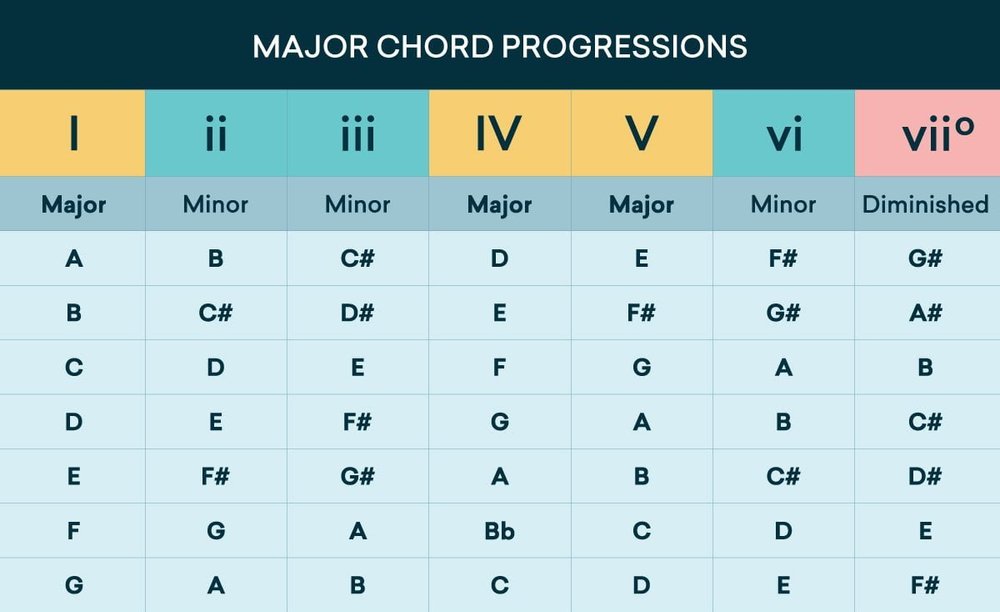 The Fundamentals of Chord Progression — Anadigi Sound Lab