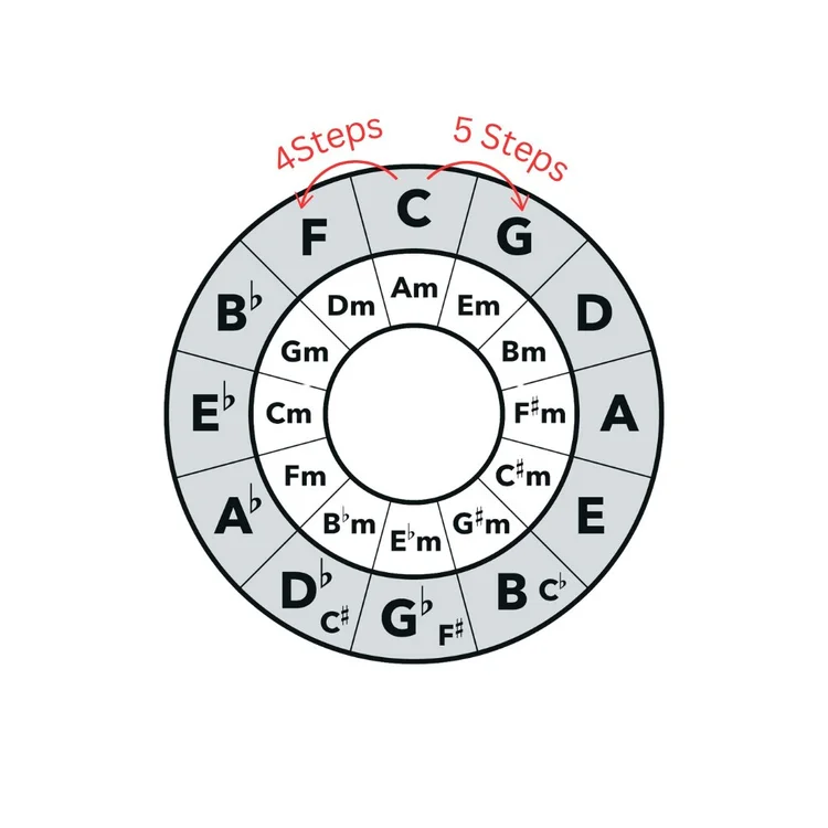 The Circle of Fifths: A Comprehensive Look — Anadigi Sound Lab