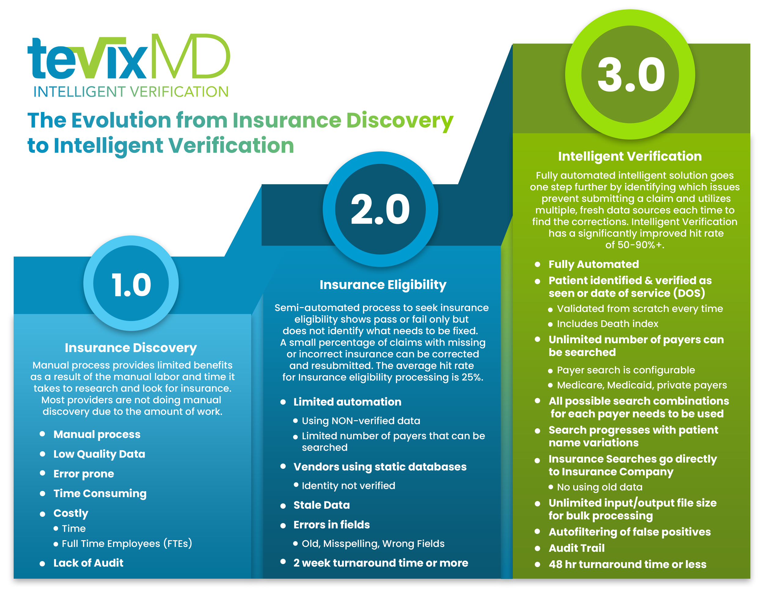 Insurance Discovery to Intelligent Verification — tevixMD