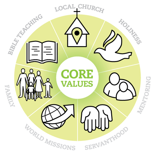 Core Values — Millar College of the Bible
