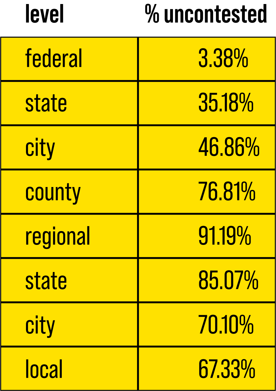 How many down ballot races went uncontested in November 2022 ...