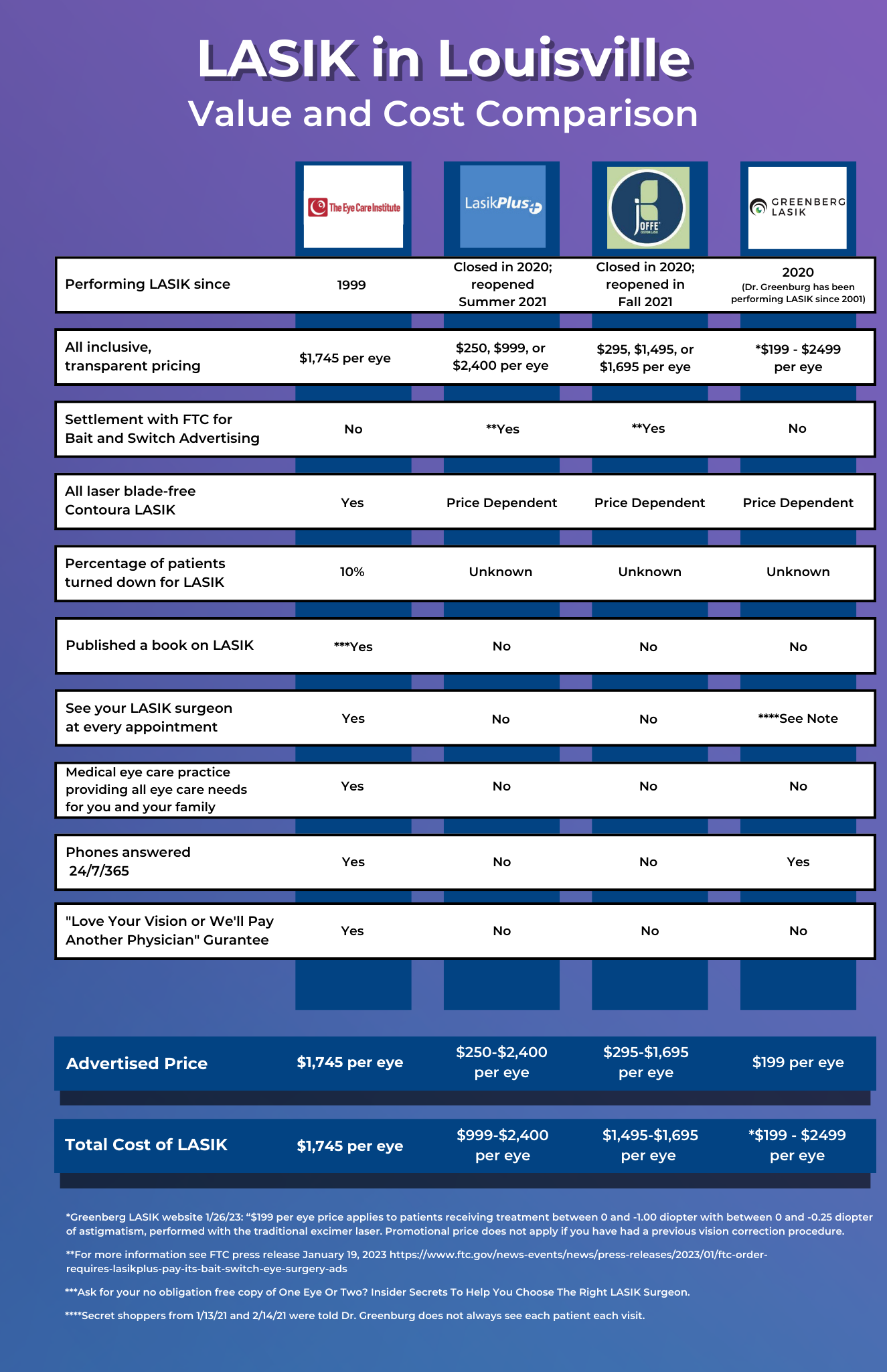 New LASIK Value and Cost Chart Published by The Eye Care Institute ...