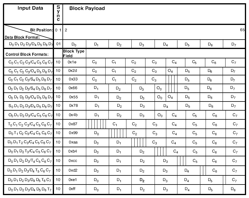 10G ETHERNET 64B/66B ENCODING — FMADIO