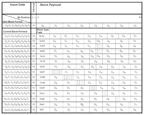 10G ETHERNET 64B/66B ENCODING — FMADIO