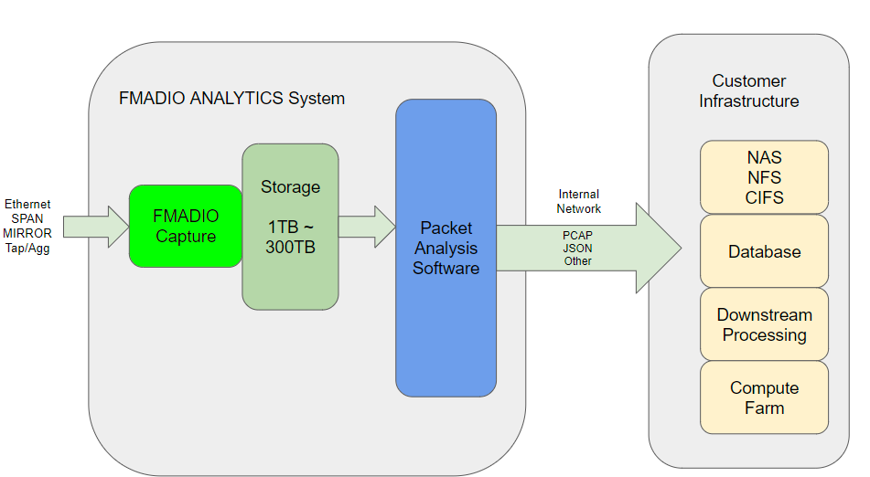 Push Compressed Realtime 1min OPRA Multicast PCAP — FMADIO