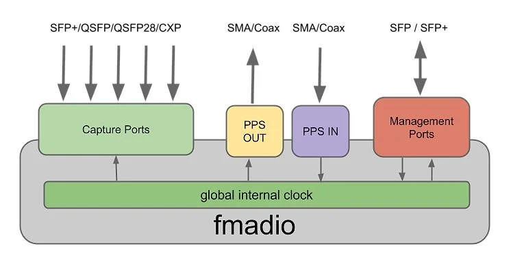 ACCURACY OF PTPV2 CLOCK SYNCHRONIZATION — FMADIO