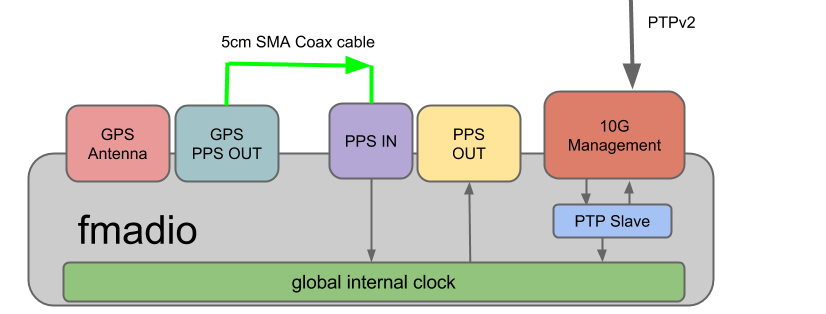 GPS PULSE PER SECOND ACCURACY — FMADIO