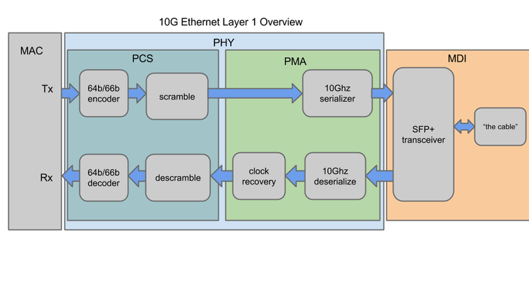 10G ETHERNET LAYER 1 OVERVIEW — FMADIO
