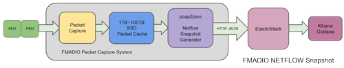 PCAP NETWORK FLOW MONITORING — FMADIO